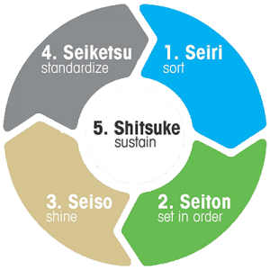 Les 5S : Seiri, Seiton, Seiso, Seiketsu, Shitsuke - Frédéric DAVI