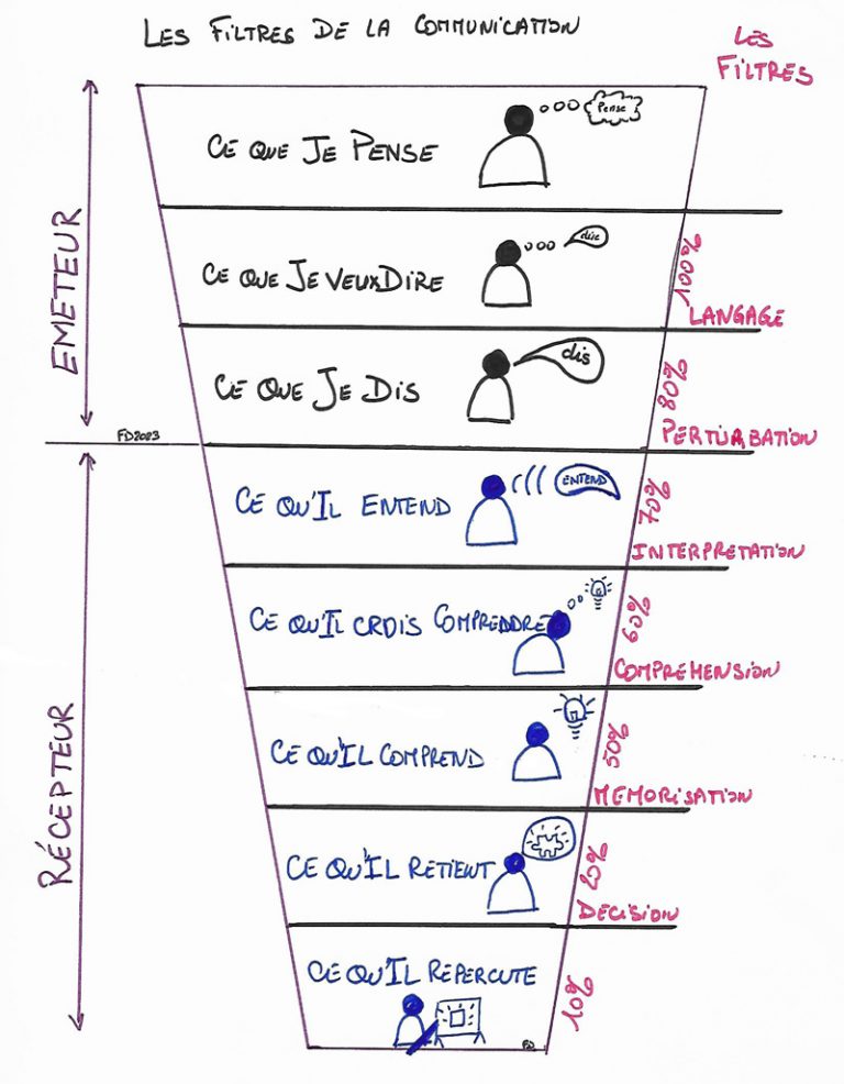 La communication : les filtres entre Emetteur et Récepteur d’un message ...
